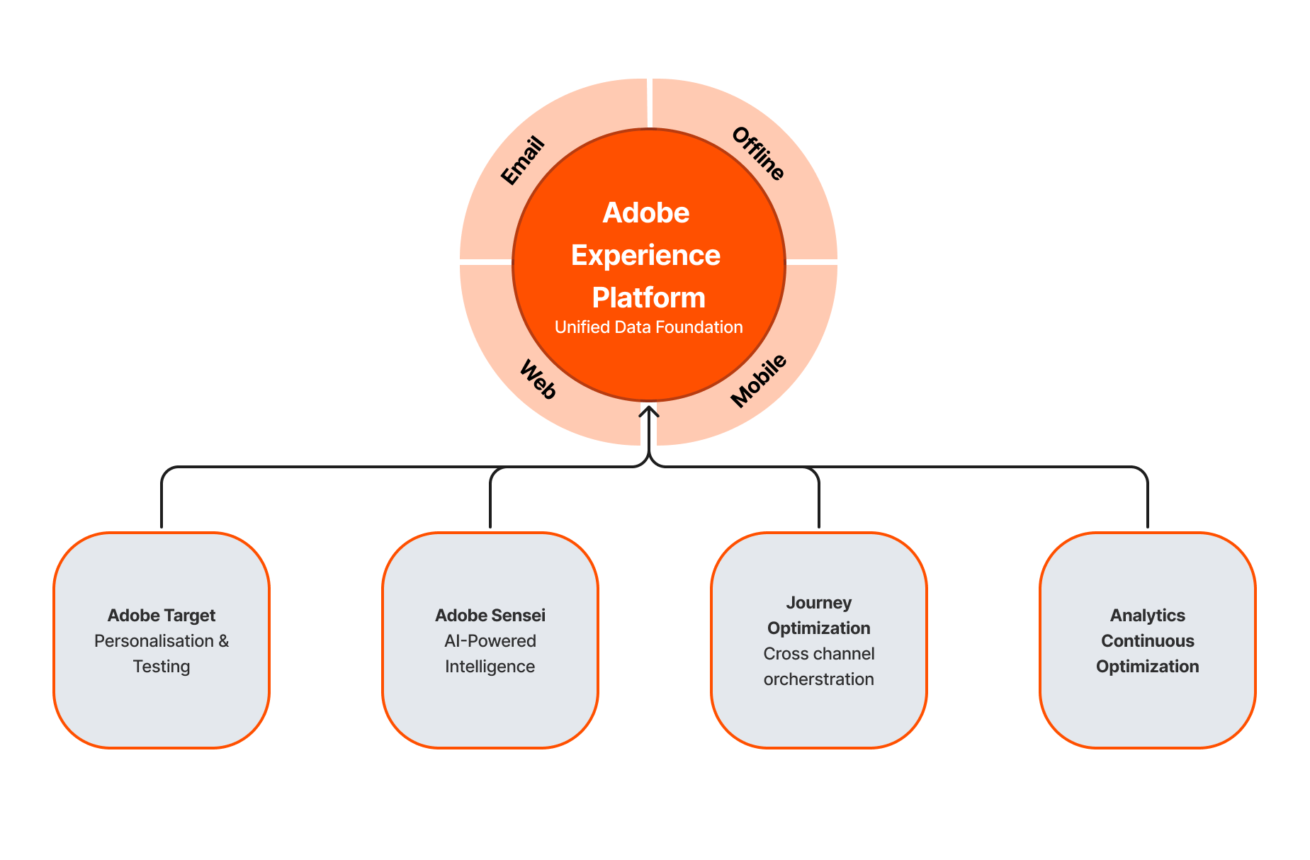Personalization at Scale: Transforming Customer Experiences with Adobe ...