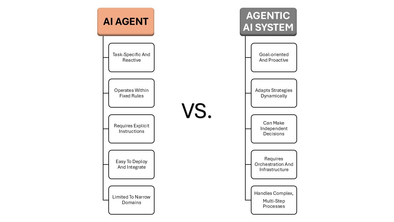 From task bots to strategic operators: Understanding agentic AI Systems