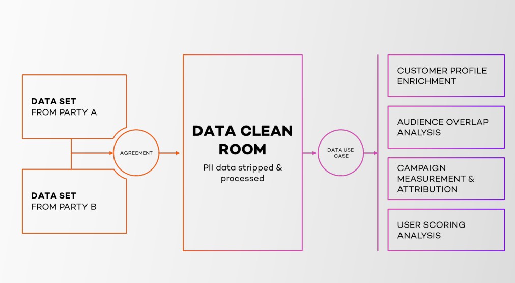 Data Clean Room: Data security and better marketing results