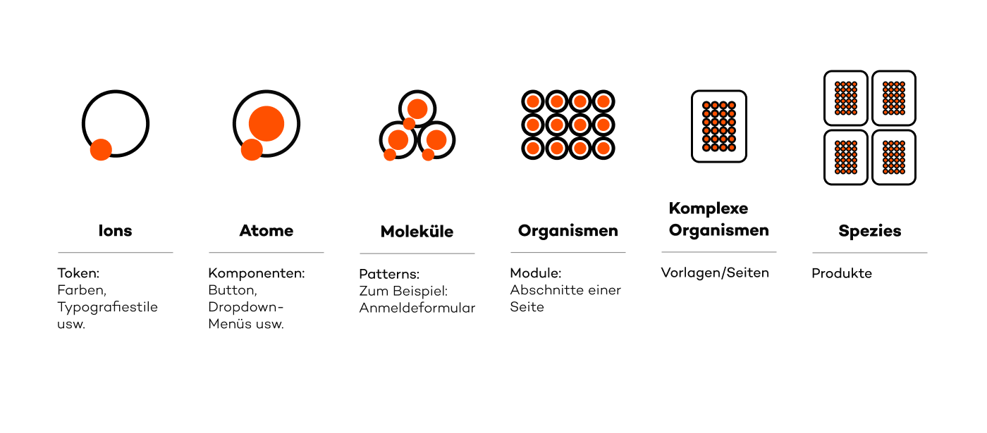 Design-Systeme als strategischer Erfolgsfaktor: Konsistenz wahren ...