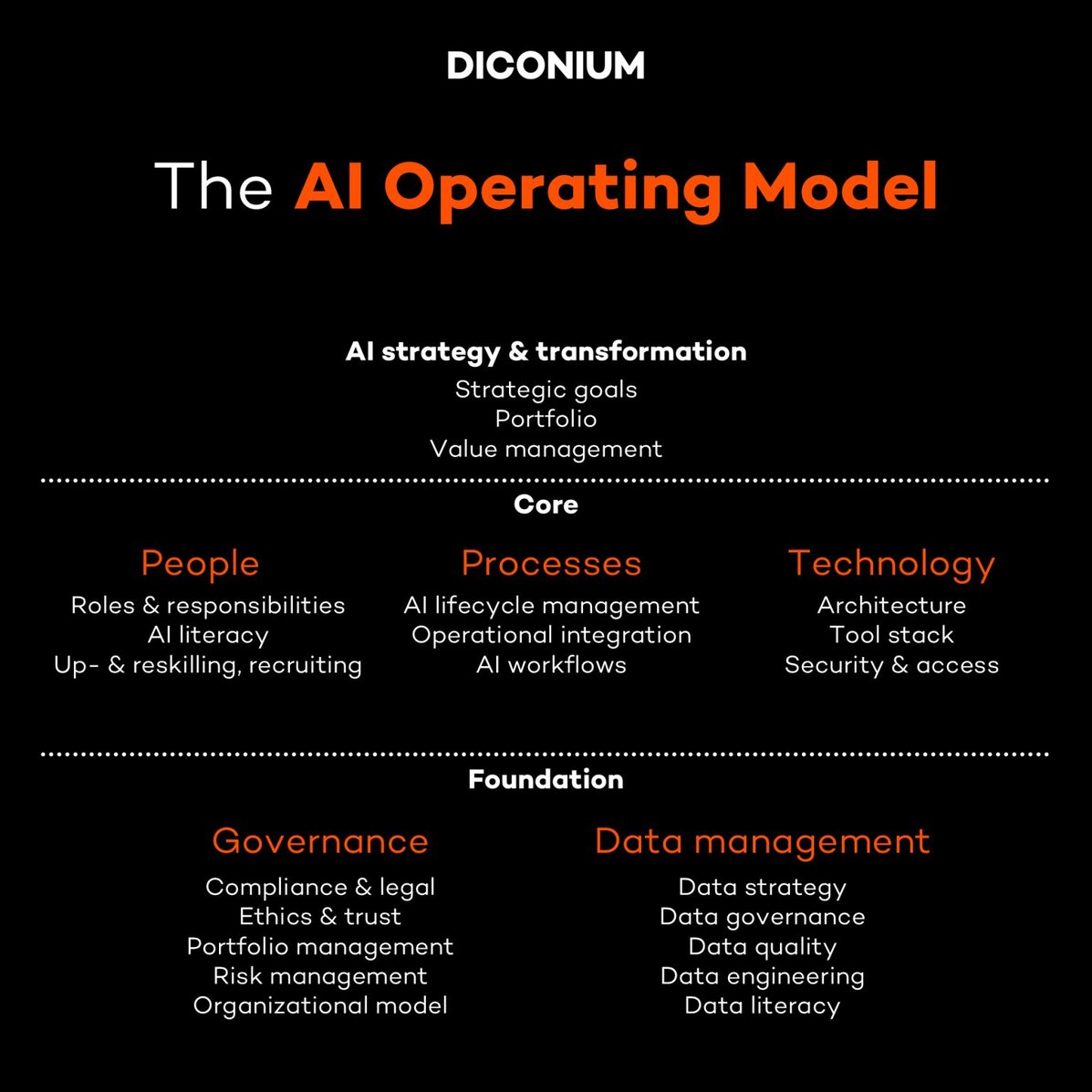 How the AI Operating Model closes the gap between strategy & execution