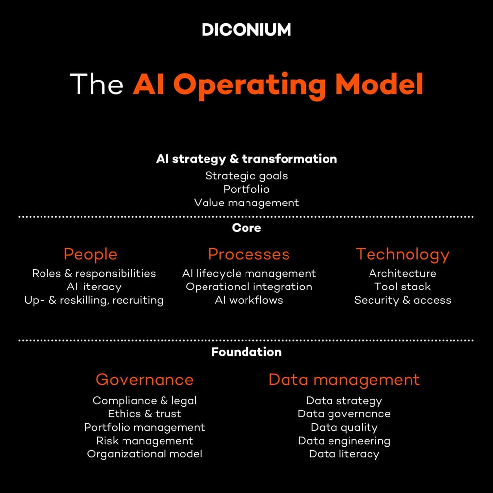 How the AI Operating Model closes the gap between strategy & execution