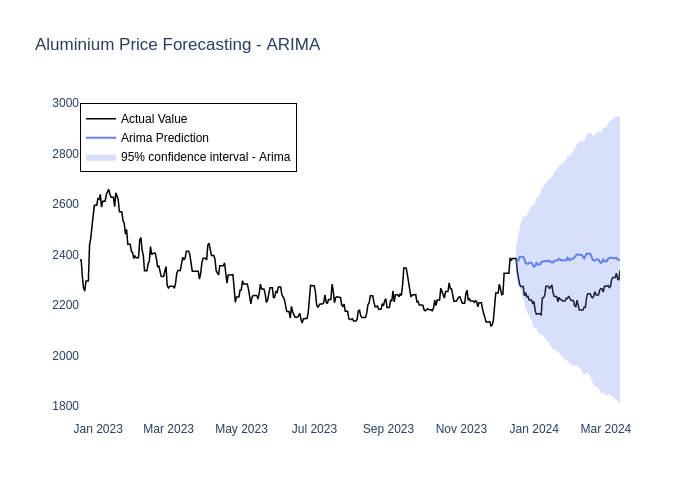 Predictive Analytics and Time-Series-Forecasting of Complex Commodities ...