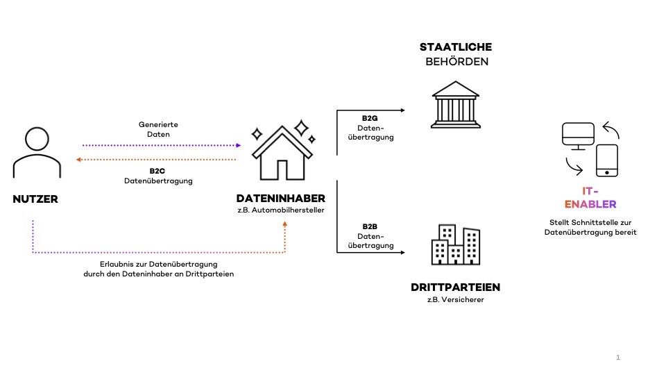 Der EU Data Act erläutert: Rechte, Pflichten und Herausforderungen für ...