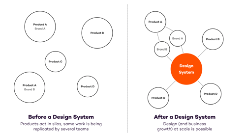 Design systems as strategic business assets: driving consistency ...