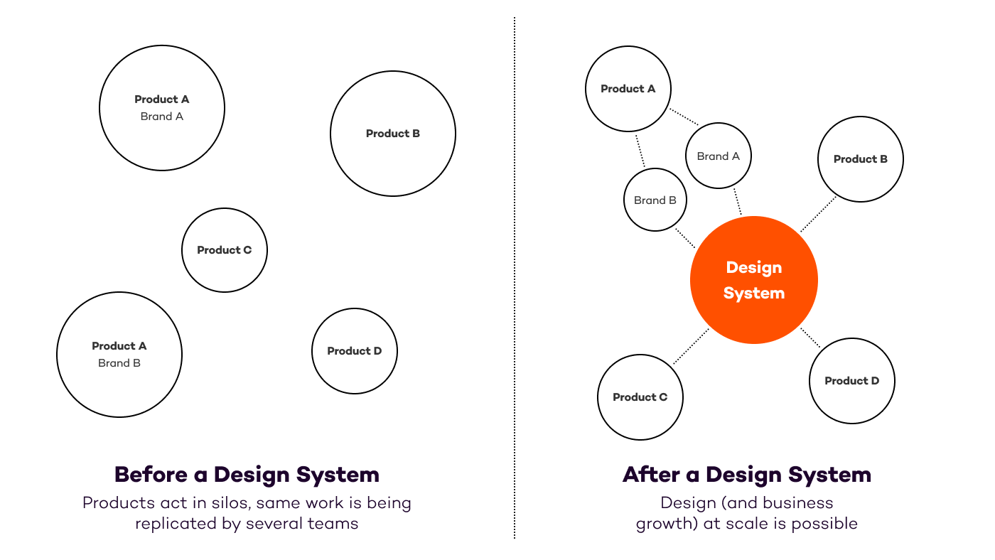 Design systems as strategic business assets: driving consistency ...
